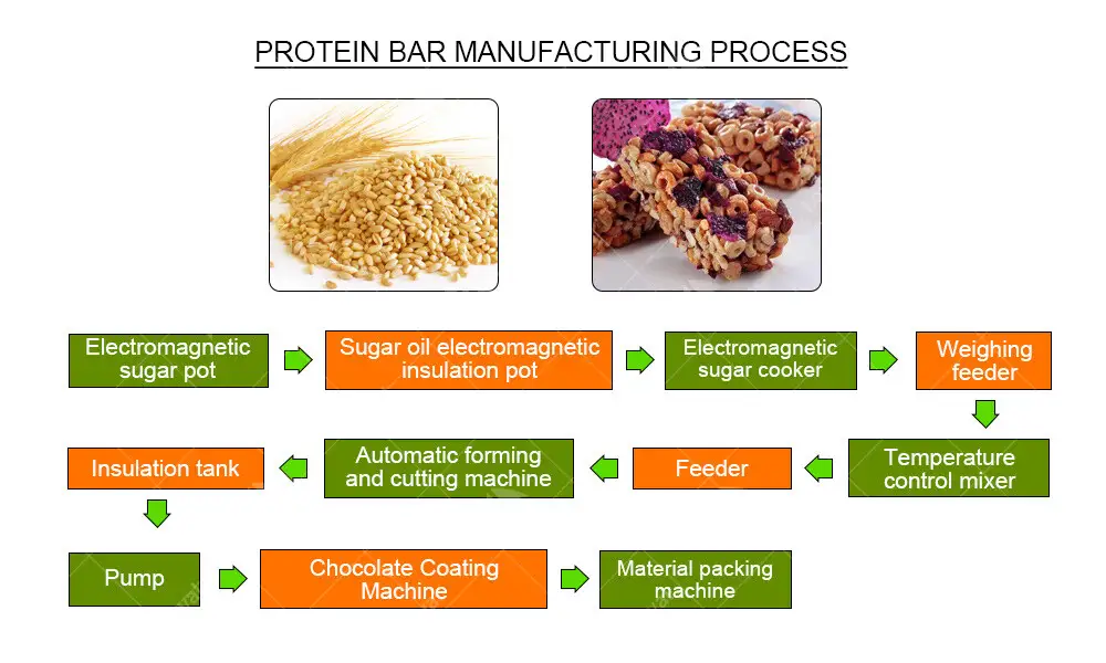 How To Make Nutrition Bar Automatically? - Shandong Loyal Industrial Co ...